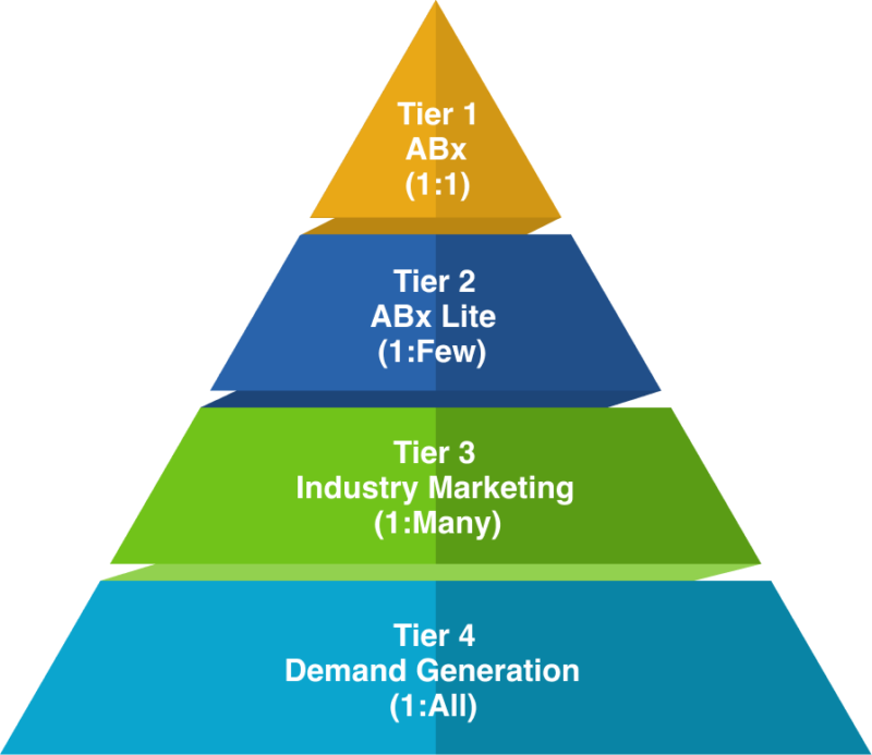The Art of Defining Target Accounts and Crafting Your Ideal Customer ...