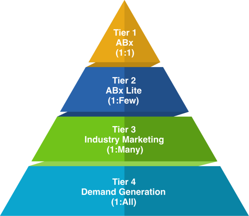 The Art of Defining Target Accounts and Crafting Your Ideal Customer ...